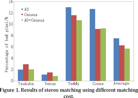 Figure 1 From Fast Stereo Matching Using Adaptive Window Based Disparity Refinement Semantic