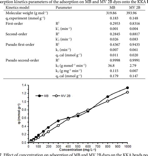 Table 1 From Synthesis Of Activated Carbonchitosanalginate Beads Powder As An Adsorbent For