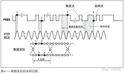 实时示波器与采样示波器基本原理 知乎