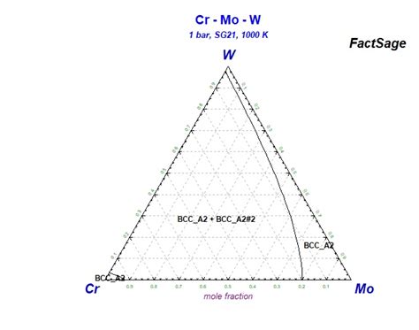 Collection Of Phase Diagrams
