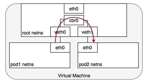 Kubernetes网络模型和典型实现总结 阿里云开发者社区