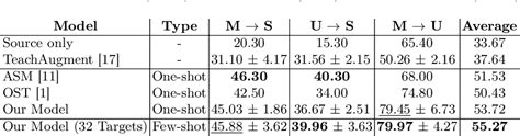 Table 1 From Target Driven One Shot Unsupervised Domain Adaptation Semantic Scholar