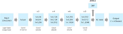 Figure 2 From Optimization Of Deep Learning Network Using Resnet50