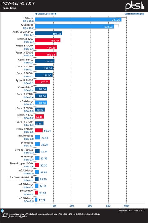 Benchmarking Amazon Ec2 Instances Vs Various Intelamd Cpus February 2018 Phoronix