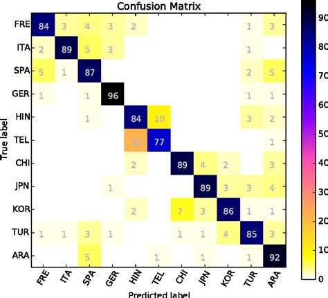 Figure 1 From Native Language Identification Using Stacked Generalization Semantic Scholar