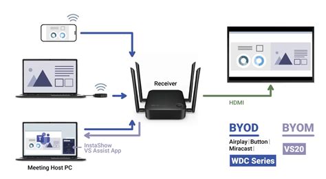 Recommended Byod And Byom Security Setups And Best Practices