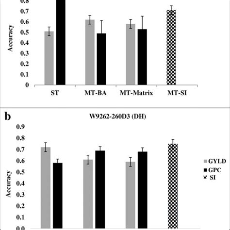 Comparison Of Single Trait St And Multiple Trait Mt Prediction