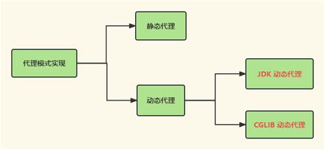 代理模式：一文彻底搞懂静态代理和动态代理 Csdn博客