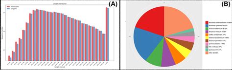 A Assembly Result Sequence Length Distribution Map Of Transcripts And