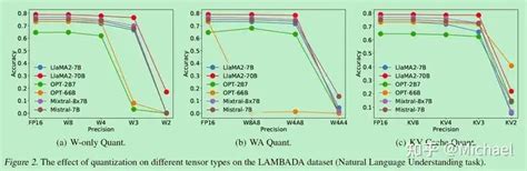 量化方法怎么选?如何评估量化后的大模型llm?w4a8量化 Csdn博客 量化方法怎么选?如何评估量化后的大模型llm?w4a8量化 Csdn博客