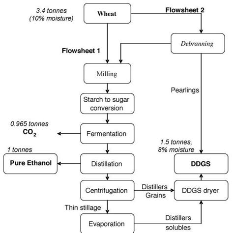 Conventional Bioethanol Production Flowsheet 1 And