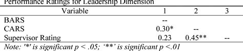 Table From Computer Adaptive Rating Scales CARS For The Employment Interview Semantic Scholar