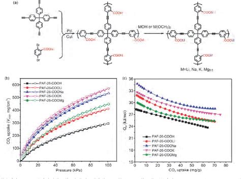 Figure 5 From Porous Aromatic Frameworks Derived From Tetrahedral Units Semantic Scholar