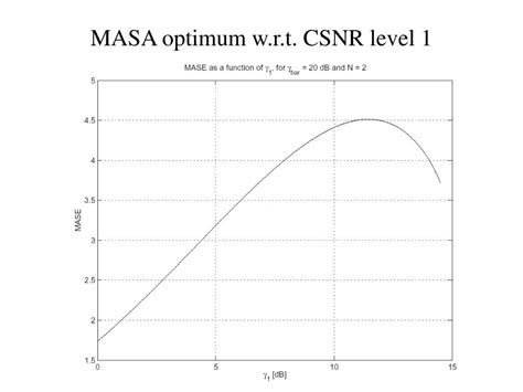 Ppt Optimization Of Adaptive Coded Modulation Schemes For Maximum Average Spectral Efficiency