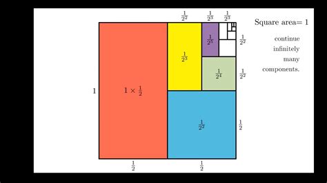 Visual Proof A Visual Proof Of An Infinite Sum By Math Is Visual