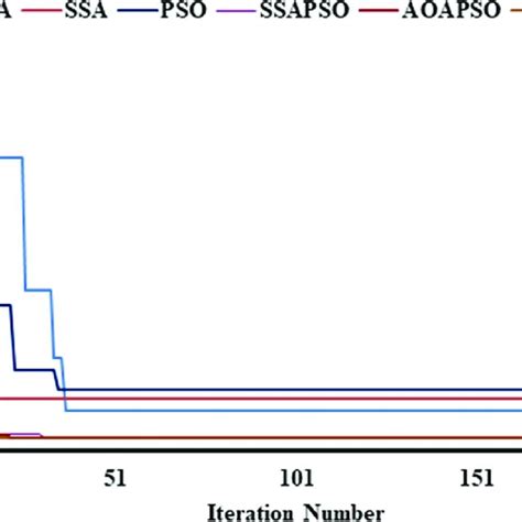 Convergence Characteristics Of Contending Optimization Techniques For Download Scientific