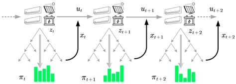Sustainability Free Full Text Model Based Reinforcement Learning