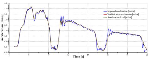 Evolution Of The Imposed And Simulated Longitudinal Accelerations Download Scientific Diagram