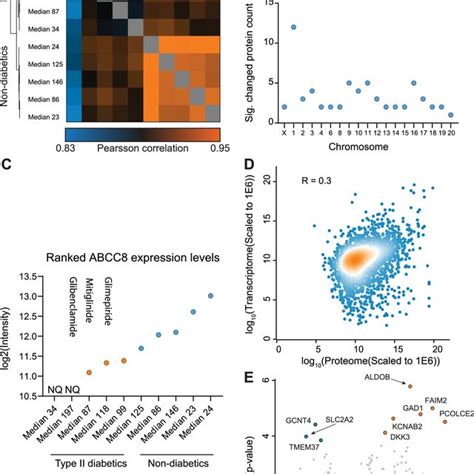 Extended Analysis Of Proteomic Data A Hierarchical Clustering Of Download Scientific Diagram