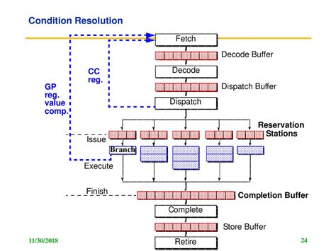 Csce 432832 High Performance Processor Architectures Instruction Flow And Branch Prediction