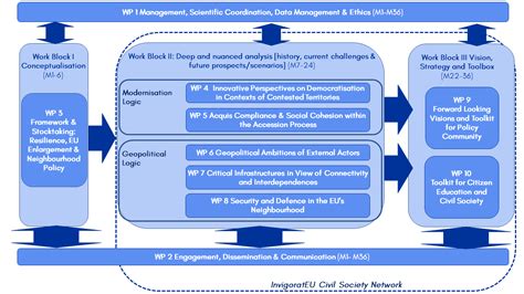 Work Package Structure Invigorateu Work Package Structure Invigorateu