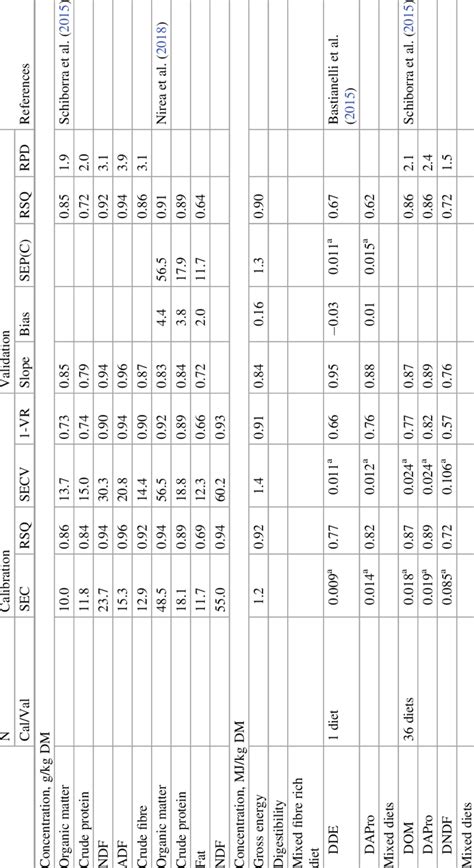 Summary Statistics For Near Infrared Spectroscopy Calibration Models
