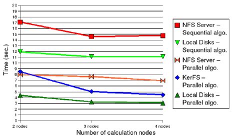 Cost Of A Parallel Application Checkpoint Using Different Algorithms