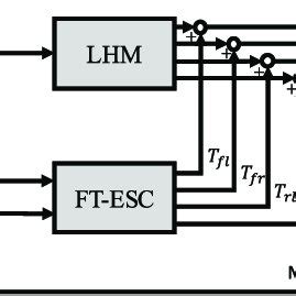 Fault Tolerant Control FTC Schematic Diagram Download Scientific Diagram