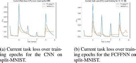 figure 1 from mitigating catastrophic forgetting in continual learning
