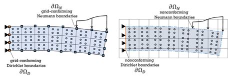 Grid Conforminga And Non Conforming B Boundaries Source Cst 20