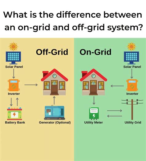 What Are The Differences Between On Grid And Off Grid Solar Systems