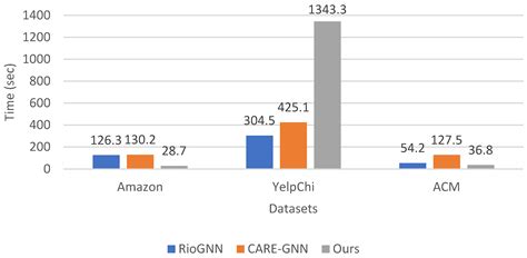 Electronics Free Full Text Anomaly Detection Based On Gcns And Dbscan In A Large Scale Graph