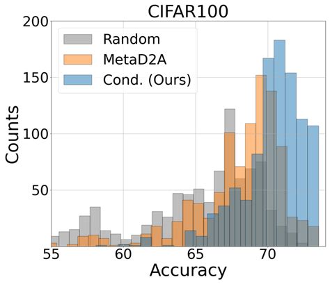 The Distribution Of Generated Architectures Download Scientific Diagram