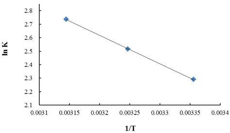 Plot Of Lnk Vs 1t For The Estimation Of The Thermodynamic Parameters