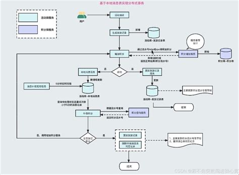 分布式事务解决方案：柔性事务 重试总结分布式事务中的重试是什么 Csdn博客