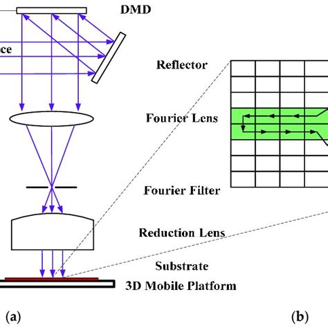 A Schematic Diagram Of A Dmd Projection Pattern Transfer Lithography Download Scientific