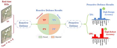 Adversarial Robust Aerial Image Recognition Based On Reactive Proactive Defense Framework With