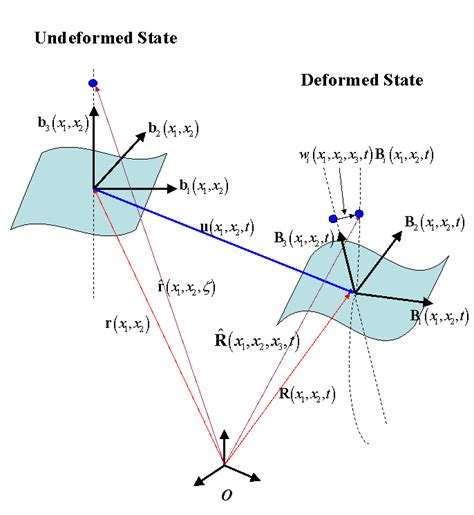 Schematic Of Shell Deformation Under The Low Frequency Vibration Area Download Scientific Diagram