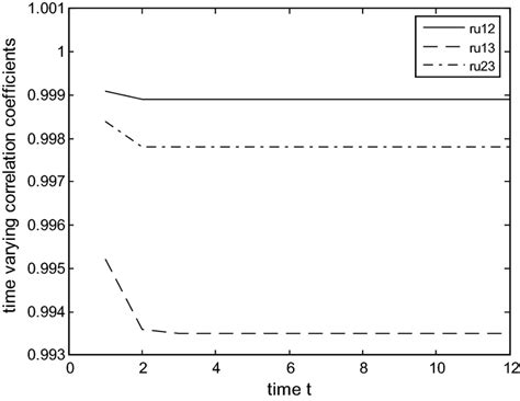 time varying correlation coefficients of the return rate of gm ibm