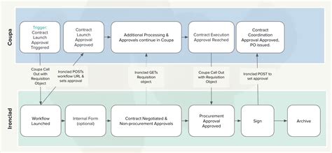 Coupa Integration Overview Ironclad