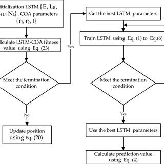 Pdf Development Of A Hybrid Lstm With Chimp Optimization Algorithm