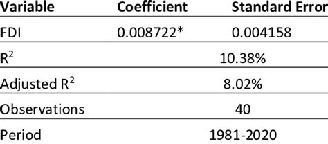 ols result without control variables download scientific diagram