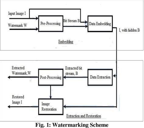 Figure 1 From Reversible Data Embedding Using Difference Expansion Scheme For Watermarking