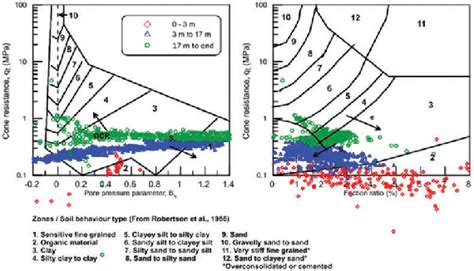 Soil Behaviour Type Classification For Site CPTU Data From Robertson Download Scientific