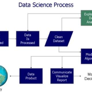 Data Science Process Courtesy Wikipedia Download Scientific Diagram