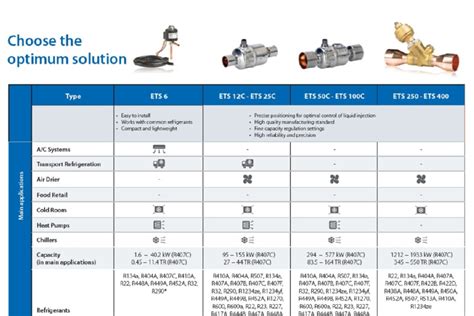 Electronic Expansion Valves Eev Balanced Ets Valve Danfoss