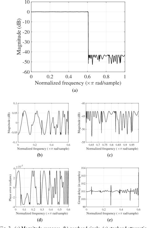 Figure 3 From Design Of Iir Frequency Response Masking Filters With