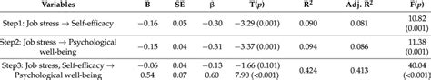 Mediating Effects Of Self Efficacy In The Relation Between Job Stress