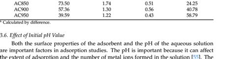 Elemental Analysis Data Of The Samples Download Scientific Diagram