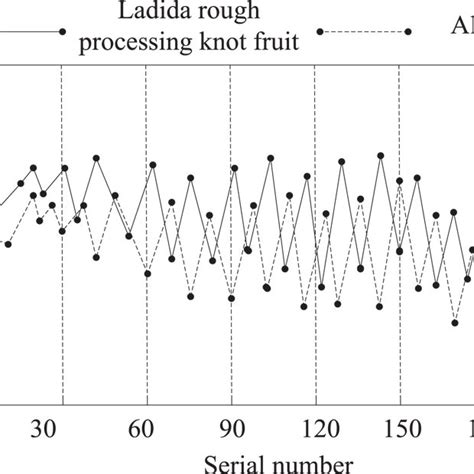 Comparison Of Gross Error Processing Results N 200 Download Scientific Diagram